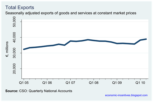 Economic Incentives: Ireland’s export performance